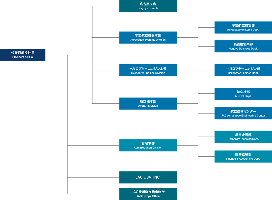Organization Chart | JAPAN AEROSPACE